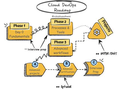 Cloud Devops Roadmap Phase 2