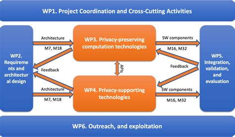 Work Plan And Resources Encrypt