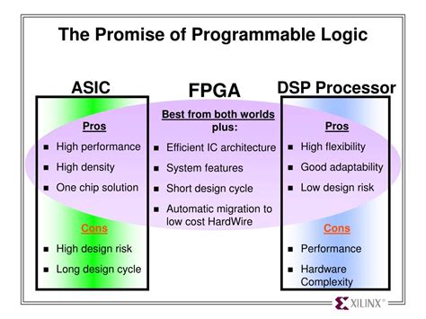 Ppt Using Programmable Logic To Accelerate Dsp Functions An Overview Powerpoint Presentation
