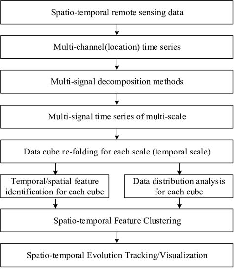The Overall Framework Of The Exploratory Multi Scale Spatio Temporal Download Scientific