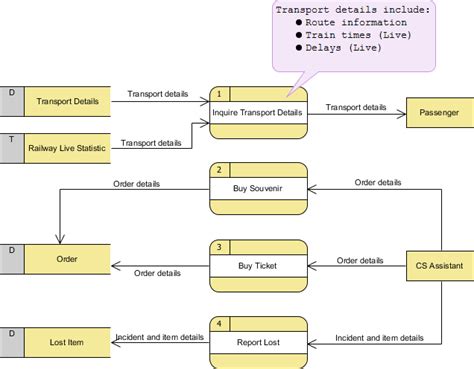 What Is A Data Flow Diagram And How To Make One Venngage