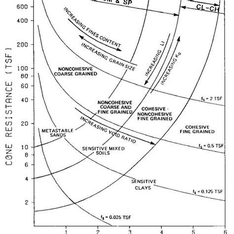 121 3 Simplified Cpt Soil Classification Chart Robertson And