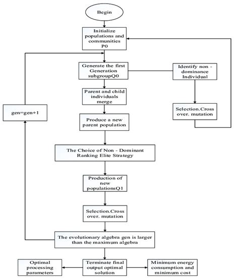 flow process chart of non dominated genetic algorithm ii nsga ii