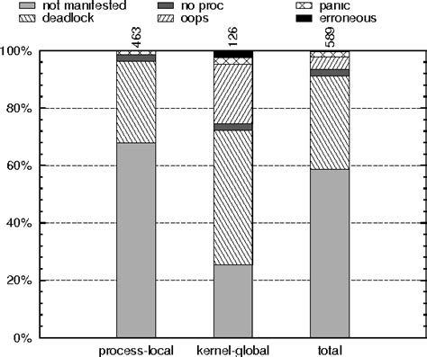 Linux Kernel Oops Semantic Scholar