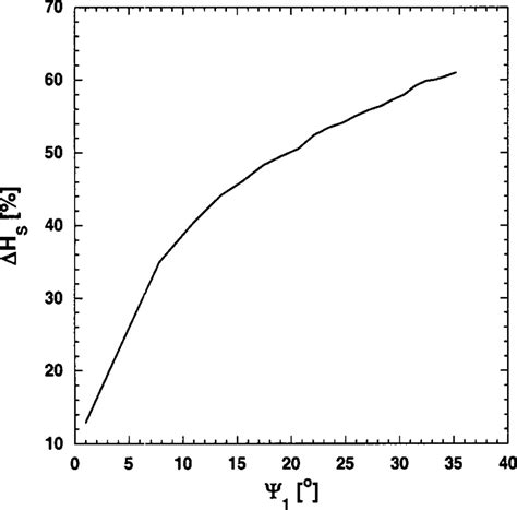 Relative Variation Of The Switching Field Vs Cone Angle 1 Smaller Download Scientific Diagram