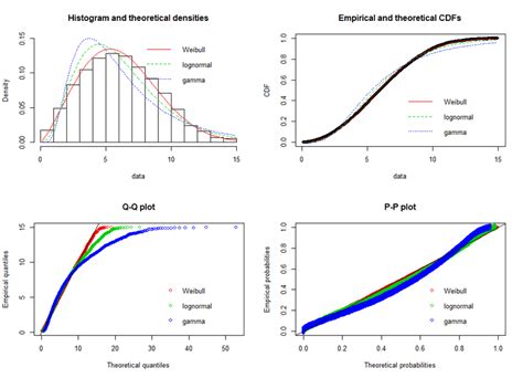 And 20 Further Displays The Plots Only For Weibull Distribution For Download Scientific Diagram