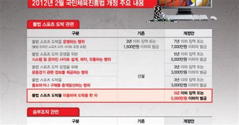 불법 스포츠도박 처벌 대폭 강화한 국민체육진흥법 개정안 공포