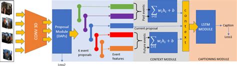 Dense Captioning With Daps And Temporal Context Attention Download Scientific Diagram