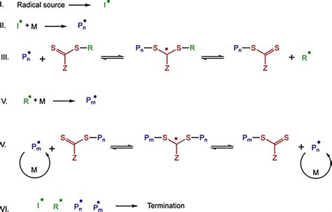 Reversible Addition Fragmentation Chain Transfer Polymerization Raft Polymer Boc Sciences