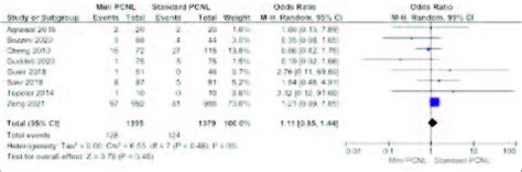 Odds Of Getting Fever After Miniaturized Pcnl Mini Pcnl Compared To Download Scientific