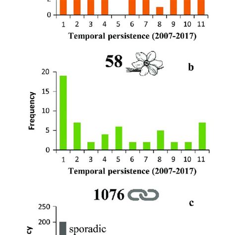Variation In Temporal Persistence Of Species And Their Links The