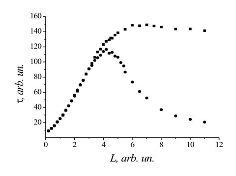 Comparison Of Mlt Of Superconductive State Of Long Josephson Junction Download Scientific