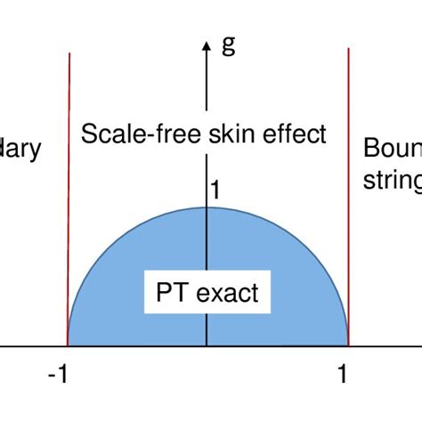 Steady State Phase Diagram Of Model Eq 21 In The Zero Magnetization Download Scientific