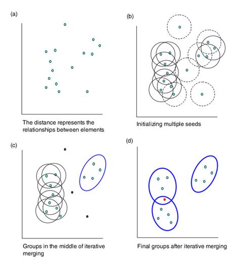 graphical illustration of the heuristic fuzzy partition algorithm a