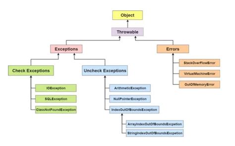 Java Best Practices With A Detailed Look At Exception Handling In Java