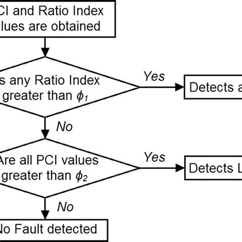 proposed fault detection algorithm download scientific diagram