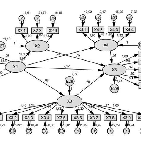 Relationship Between Variable Research Download Scientific Diagram