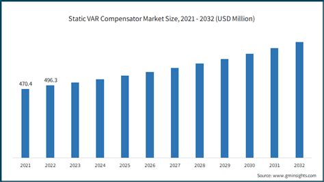 Static Var Compensator Market Size Analysis Report 2032