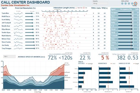 Call Center Tableau Dashboard