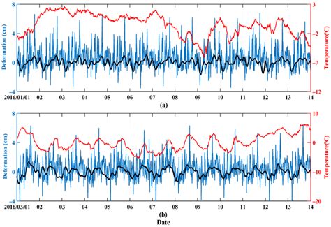 Blue Displays The Real Vertical Deformation Time Series Black