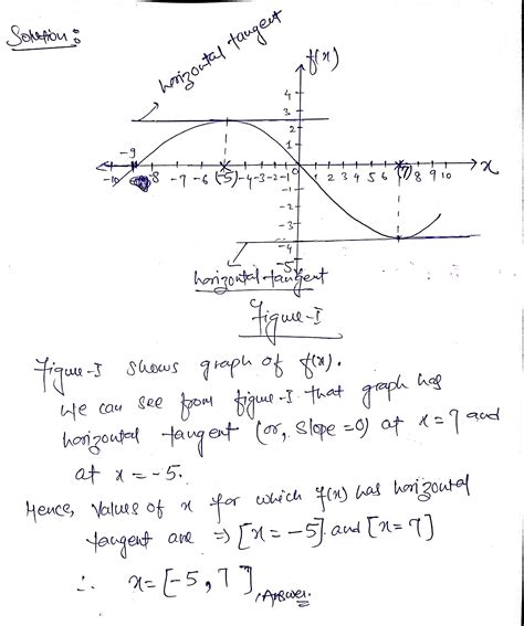 Solved The Graph Of Fx Is Shown Below Estimate And List The Value