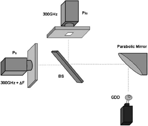 Experimental Setup For Heterodyne Detection With Two Synchronized