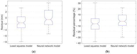 Theoretical Development Of Plant Root Diameter Estimation Based On Gprmax Data And Neural