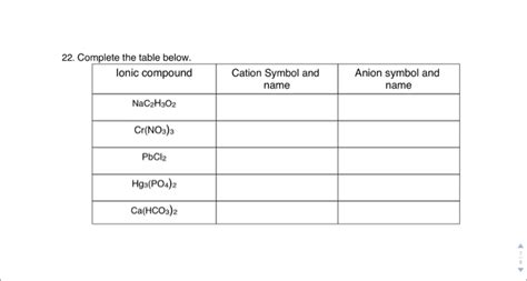 solved 22 complete the table below lonic compound cation