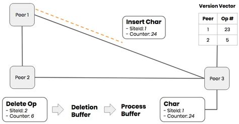 Building Conclave A Decentralized Real Time Collaborative Text Editor Hackernoon