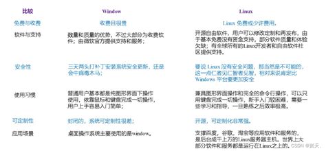 linux配置 难记的命令 和 sheel编程学习总结常用备注 sheel域名 csdn博客