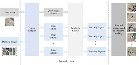 Illustration Of A Typical Retrieval Framework For Rsir Download