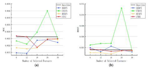 Performance Of Different Feature Selection Methods Using Different Download Scientific Diagram