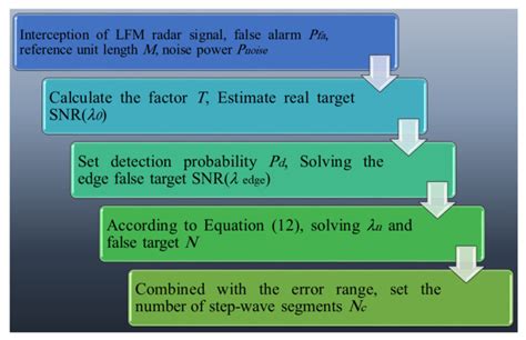 Advancing Stepped Waveform Radar Jamming Techniques For Robust False