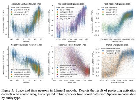 Do Language Models Have An Internal World Model A Sense Of Time At Multiple Spatiotemporal