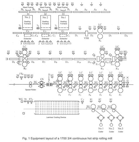Automatic Control Of Strip Steel Production Dbm Automation