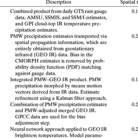 Summary Of The Satellite Precipitation Datasets Download Table