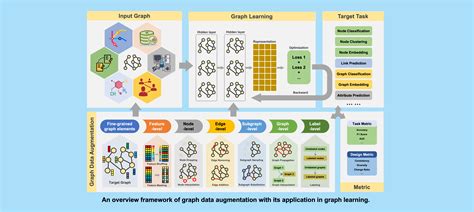 research data augmentation on graphs jiajun zhou s site