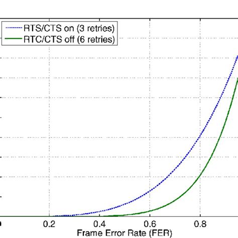 packet loss versus frame error rate considering the rts cts protocol