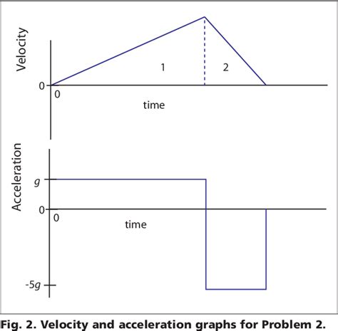 Figure 2 From Graphs As A Problem Solving Tool In 1 D Kinematics Figure 2 From Graphs As A Problem Solving Tool In 1 D Kinematics