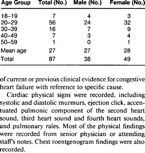 Age And Sex Distribution In Adults With Sickle Cell Disease N 87