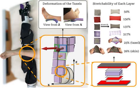 Cushsense Soft Stretchable And Comfortable Tactile Sensing Skin For Physical Human Robot
