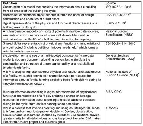 The Evolution Of Building Information Modeling BIM Construction Leaders