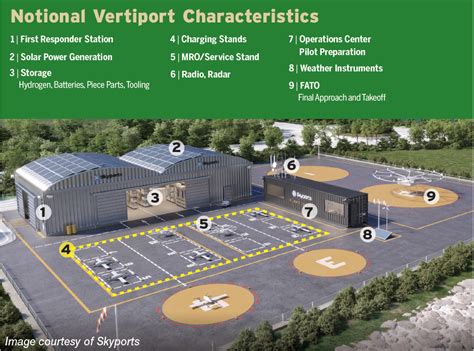 vertiport concepts focus on scalability aviation week network