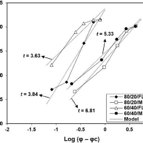 Double Logarithmic Plot Of Volume Electrical Conductivity Versus φ Download Scientific Diagram