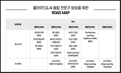 K 디지털 퍼블릭 클라우드 서비스를 활용한 파이썬 기반 Ai Ml 인재 양성 과정 6회차 요즘것들