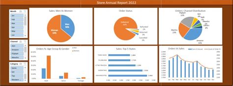 Mayur Goyal On Linkedin Exceldashboard Dataanalysis Retailanalytics Microsoftexcel