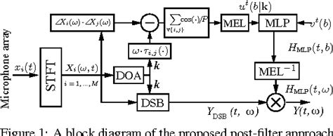 Figure 1 From Microphone Array Post Filtering Using Supervised Machine Learning For Speech