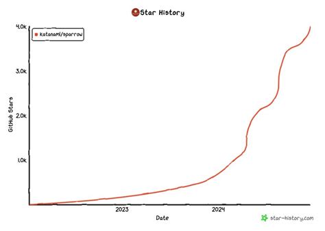 Andrej Baranovskij On Linkedin Sparrow Reached 4k Stars On Github Thanks 2024 Was Very Good