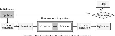 figure 1 from optimization solution of troesch s and bratu s problems