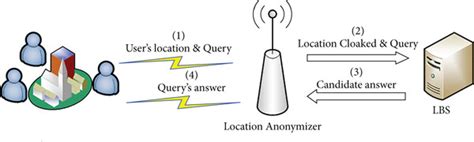 Location‐query‐privacy And Safety Cloaking Schemes For Continuous Location‐based Services